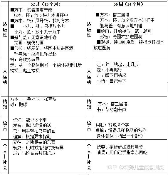 Gesell发育量表（格赛尔发育量表） - 知乎