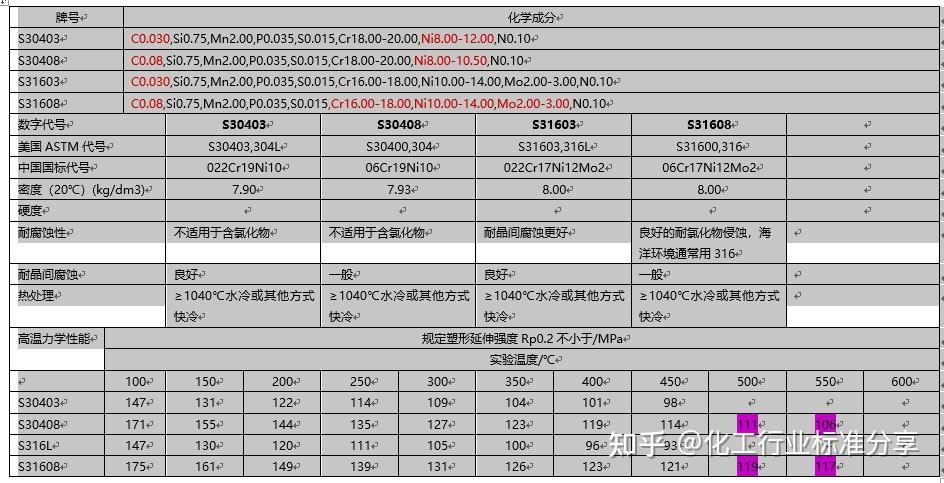 S30403、S30408、S31603、S31608的区别 - 知乎