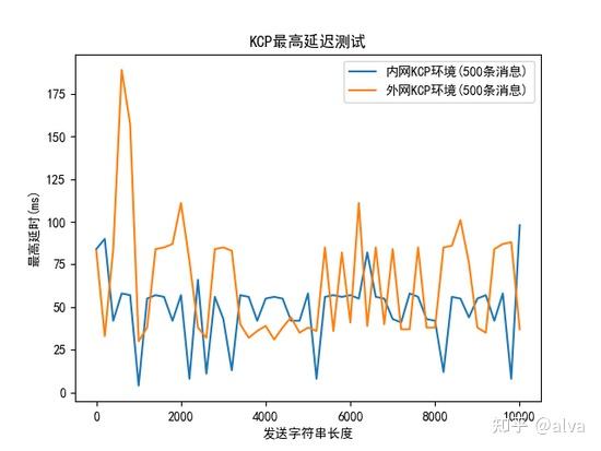 Java中使用KCP协议——性能测试及应用 - 知乎