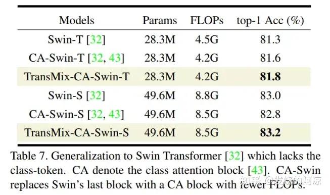 TransMix: Attend to Mix for Vision Transformers - 知乎