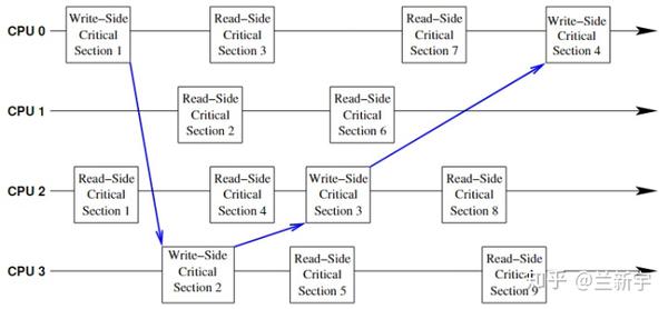 Linux中的rwlock和seqlock - 知乎