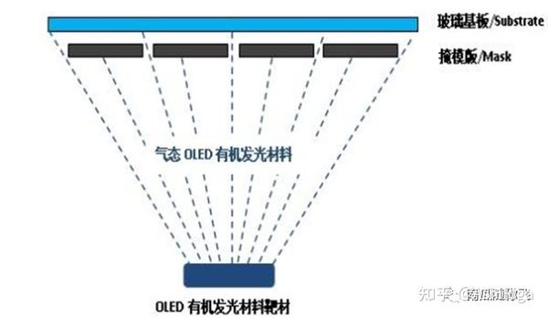 OLED面板制备用mask简介 - 知乎