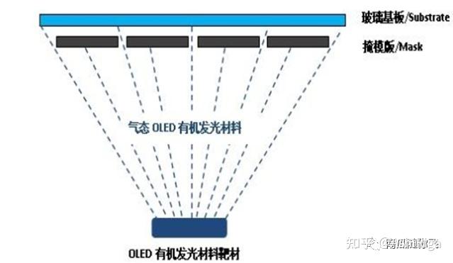 OLED面板制备用mask简介 - 知乎