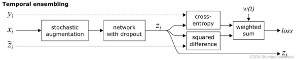 Semi-supervised Learning入门学习——Π-Model、Temporal Ensembling、Mean Teacher简介 - 知乎