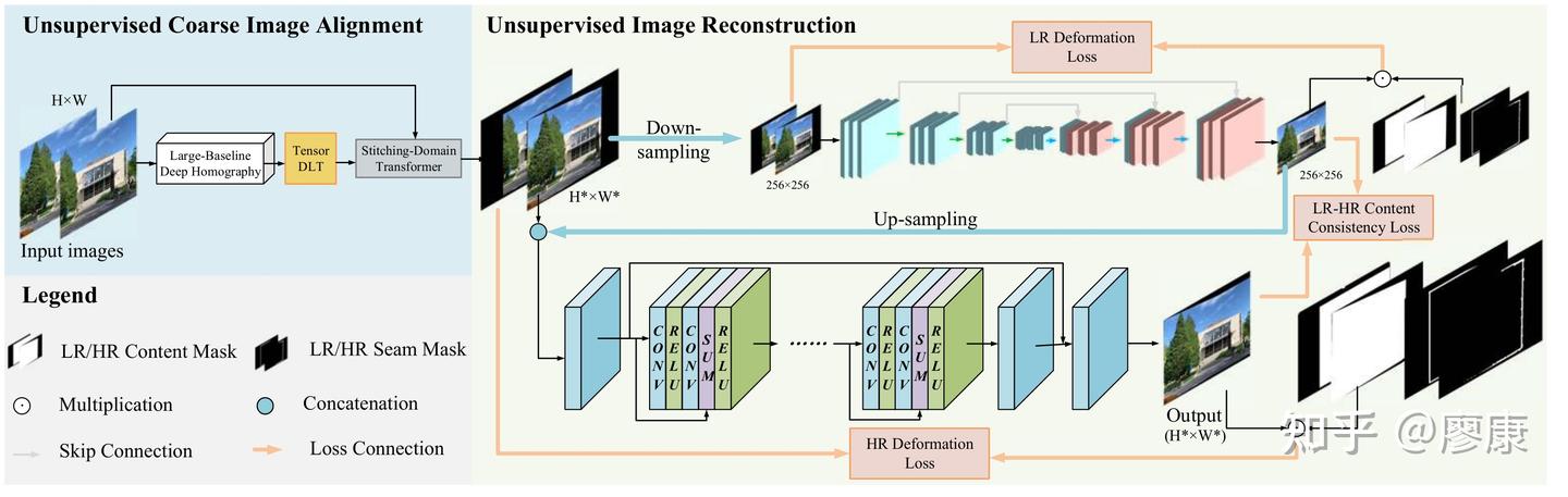 TIP2021—重访CV经典: 首个无监督深度学习图像拼接框架 - 知乎
