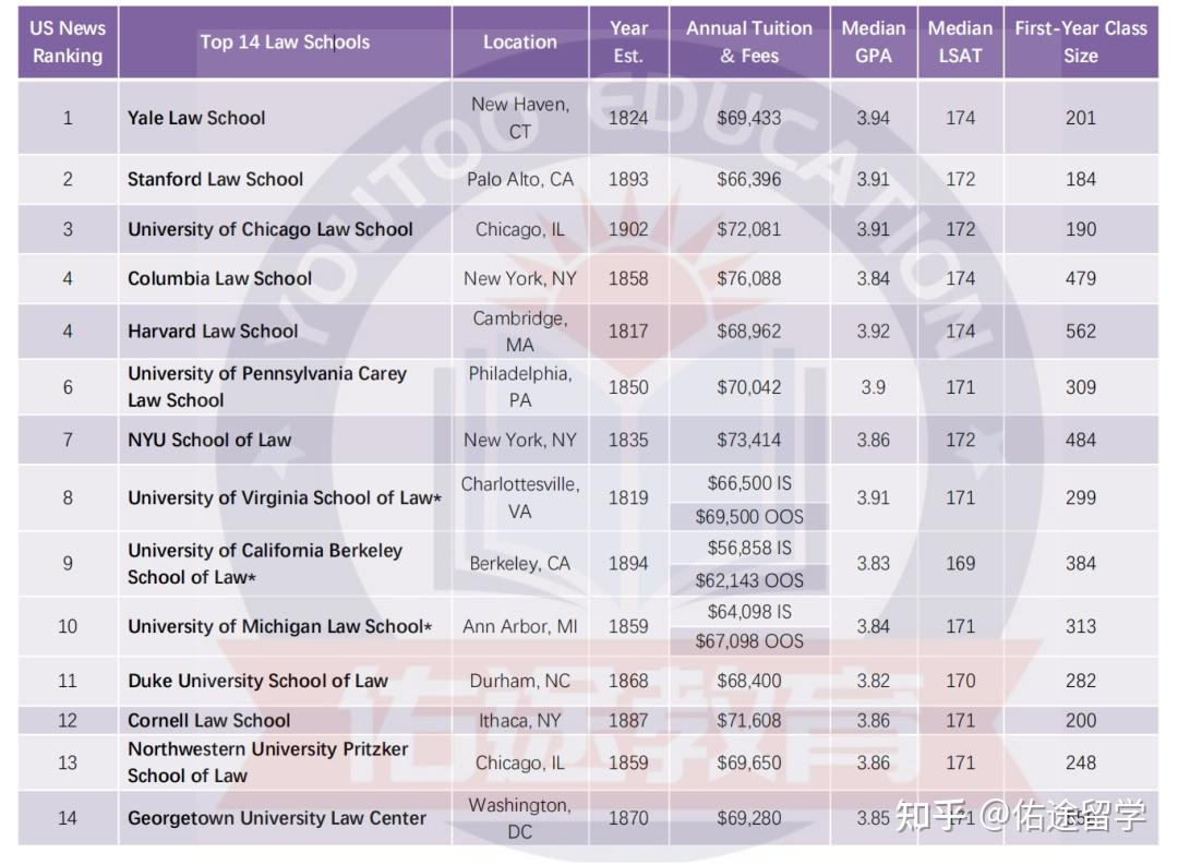 干货|美国法学专业解析和LLM&JD申请建议（内附Top14法学院最新录取数据） - 知乎