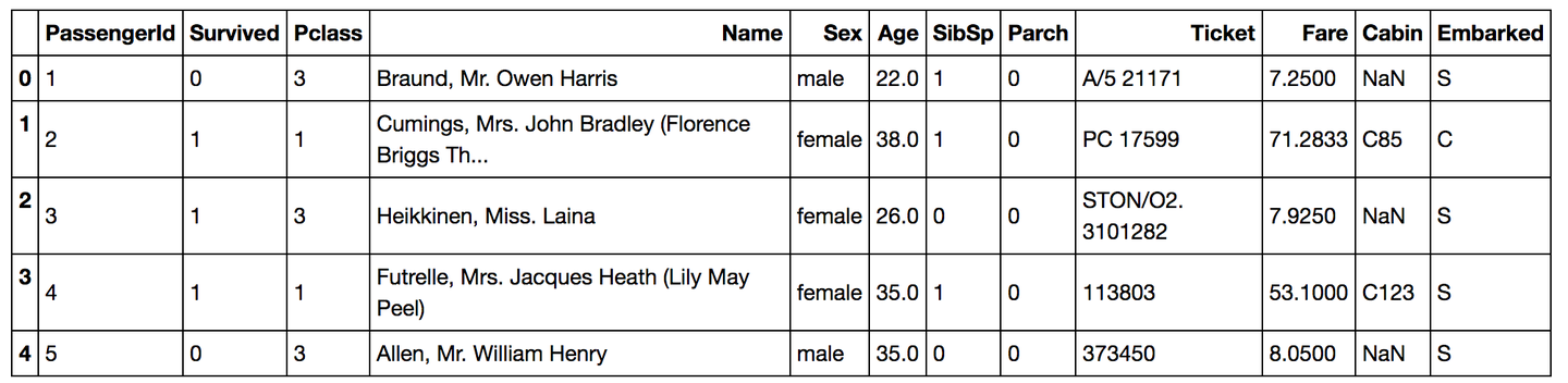 Titanic: kaggle入门实践-top10%（附Python代码） - 知乎