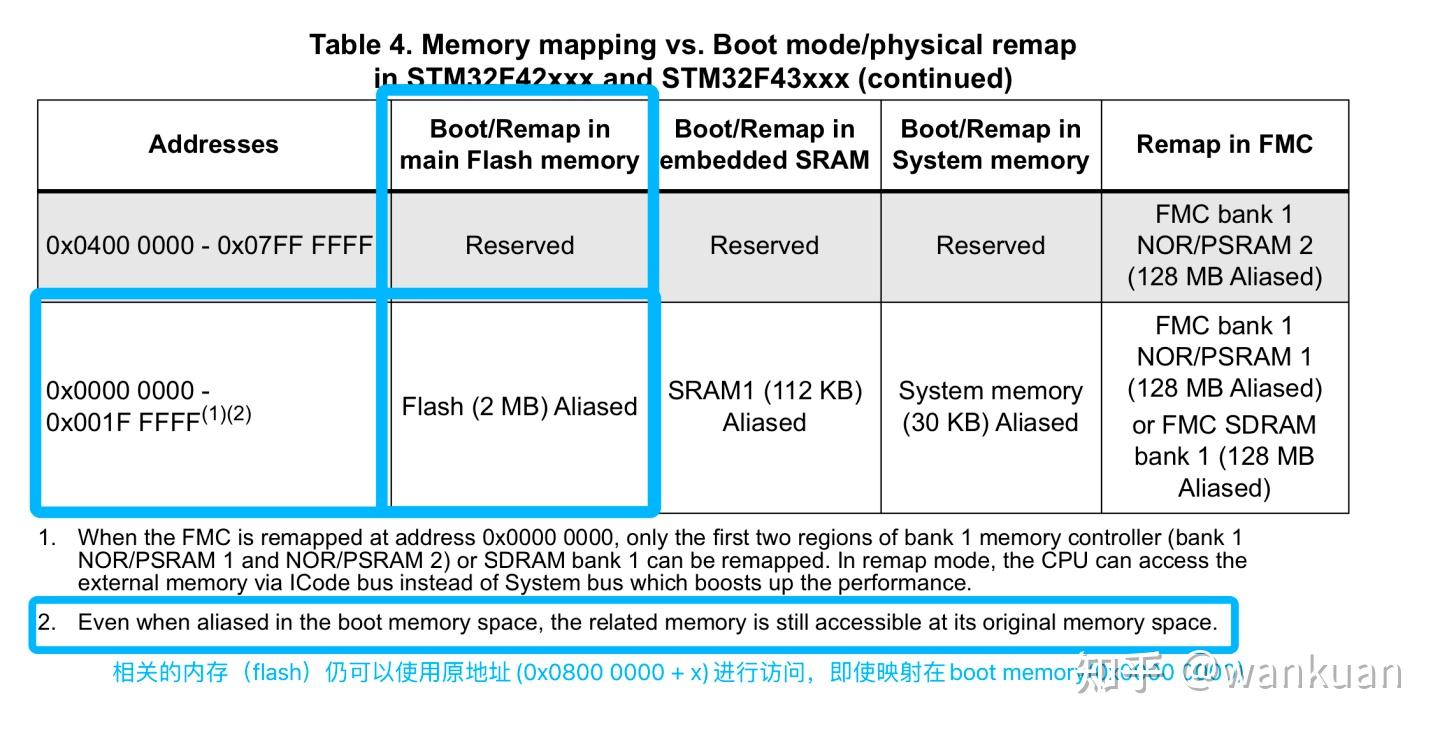 【原理探究】论STM32启动流程1-如何加载第一条指令 - 知乎