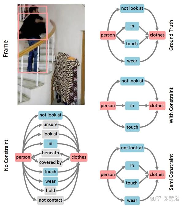 生成视频动态场景图的Spatial-Temporal Transformer - 知乎