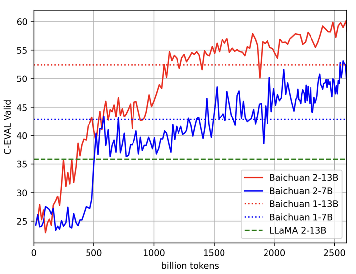 [论文笔记]Baichuan 2: Open Large-scale Language Models - 知乎