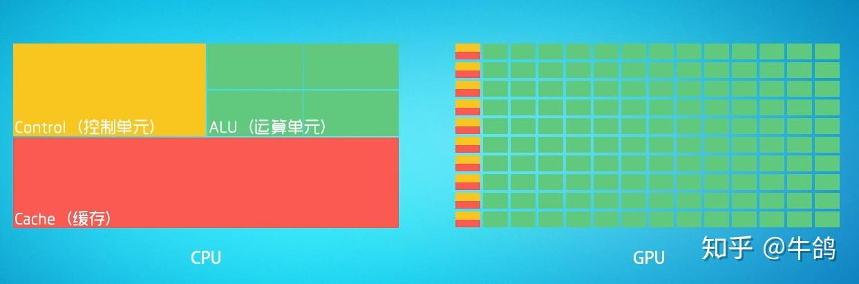 Cpu和gpu到底有什么区别? 知乎