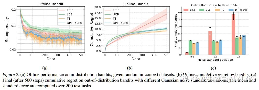DPT-Supervised Pretraining Can Learn In-Context Reinforcement Learning - 知乎