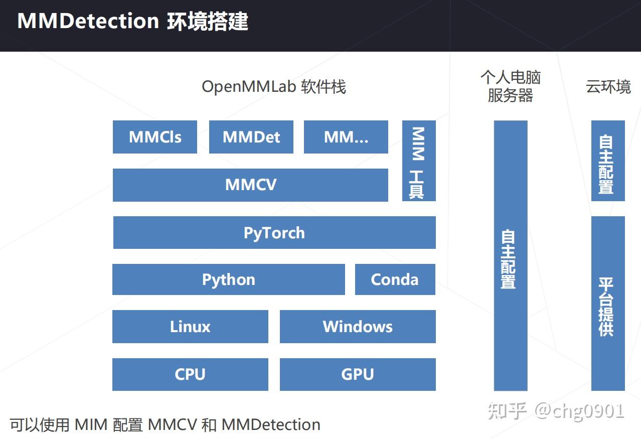 MMDetection3.x 入门 OpenMMLab 实战营打卡 5 - 知乎