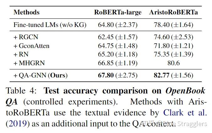 QA-GNN: Reasoning with Language Models and Knowledge Graphs for Question Answering - 知乎
