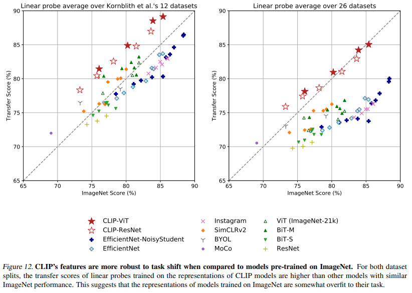 论文阅读 CLIP: Contrastive Language Image Pretraining - 知乎
