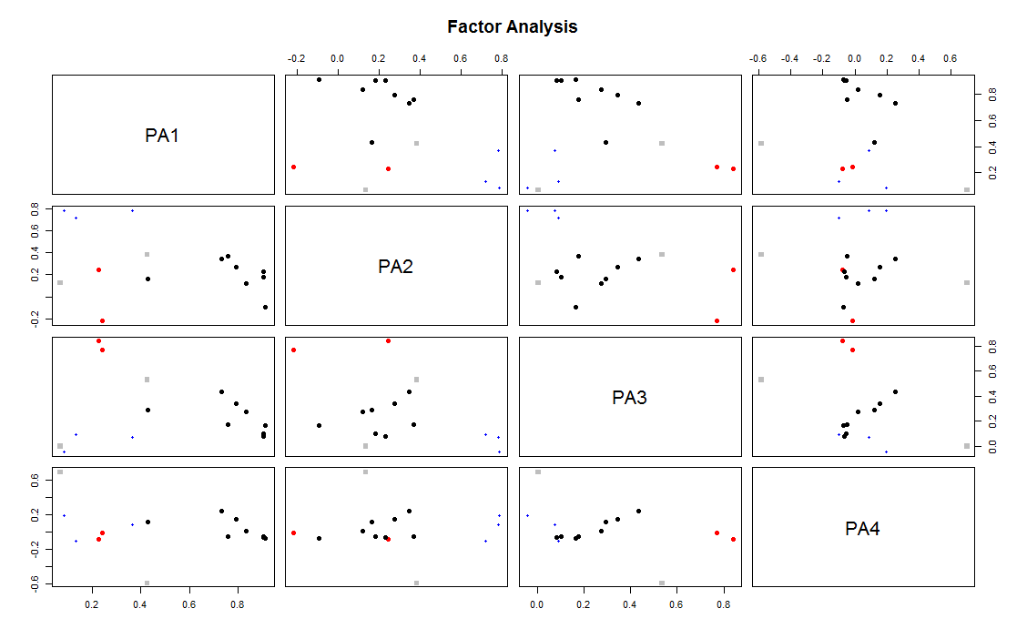 Learn R | 数据降维之因子分析（下） - 知乎