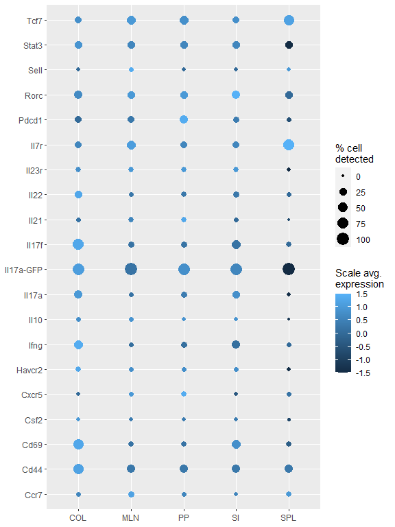 R语言 ggplot2 学习Cell文章点图以及多种绘图技巧 - 知乎