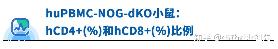 肿瘤免疫联合疗法，逆转“冷肿瘤”，huPBMC-NOG-dKO小鼠来助力 - 知乎