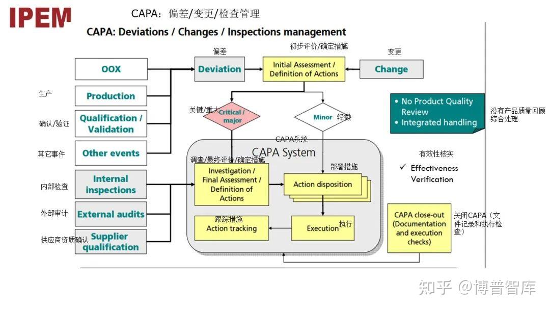 万字总结！CAPA最全合集，法规、实践指导、课程、资料······免费领课程和资料 - 知乎