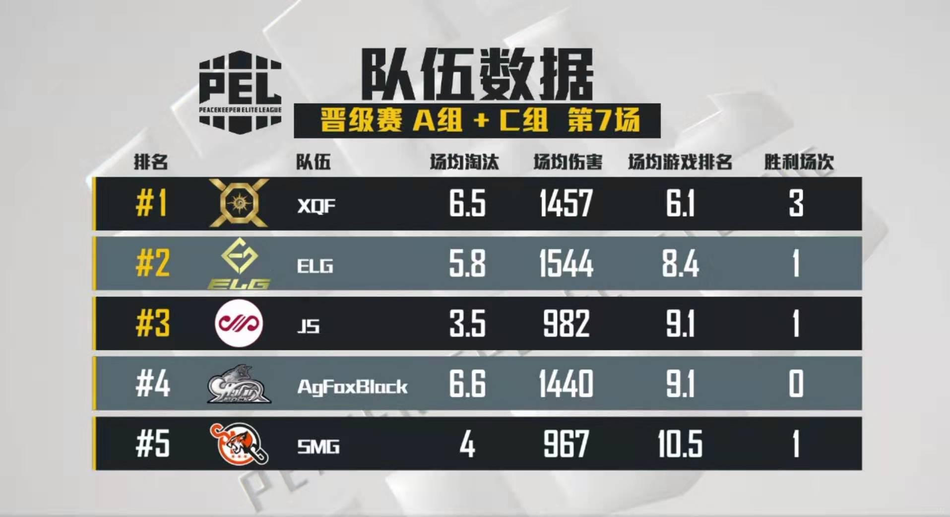 和平精英PEL：XQF成现阶段最强战队，Agfox这项数据力压XQF - 知乎