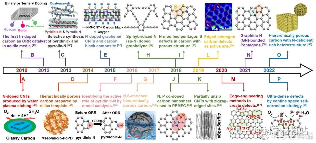 胡传刚教授/戴黎明教授Angew综述：碳基无金属酸性ORR电催化剂研究进展 - 知乎