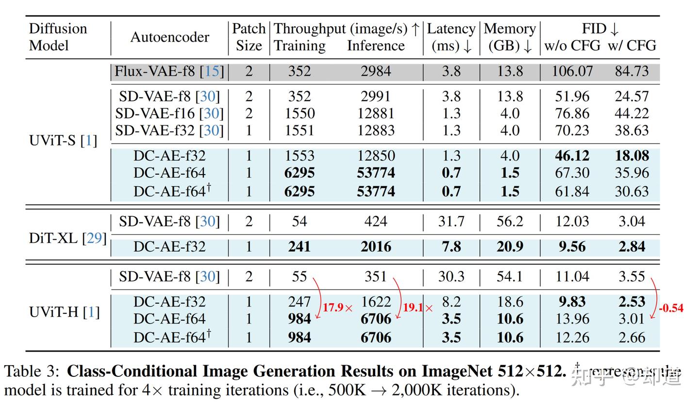 【文章速览】Deep Compression Autoencoder - 知乎