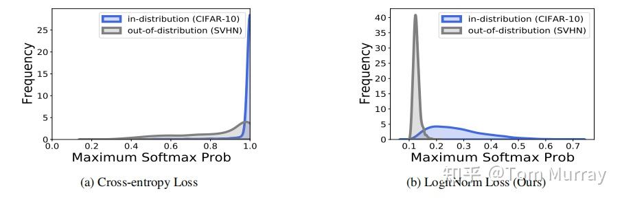《Mitigating Neural Network Overconfidence with Logit Normalization》阅读笔记 - 知乎