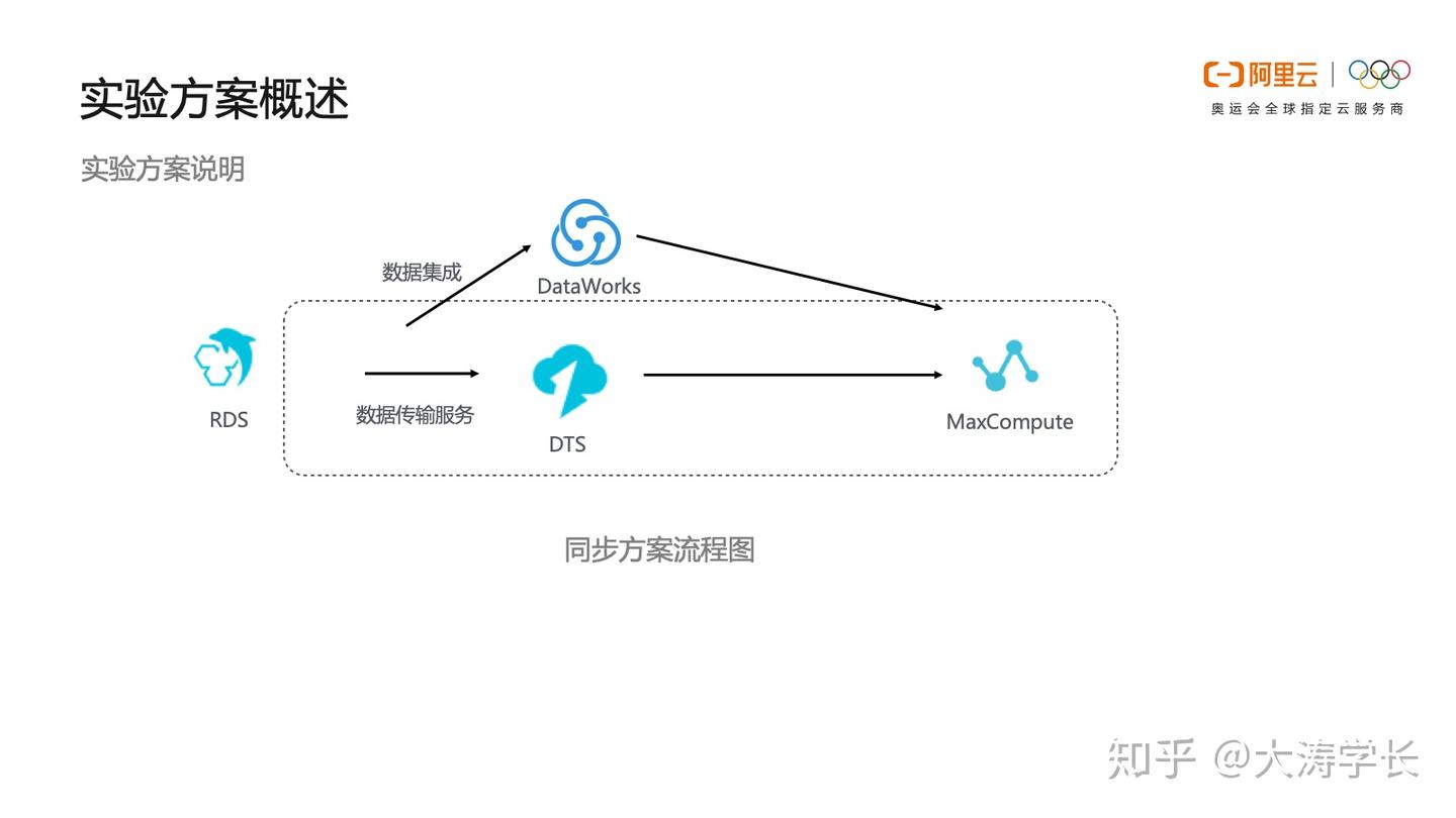 MySQL/RDS数据如何同步到MaxCompute之实践讲解 - 知乎