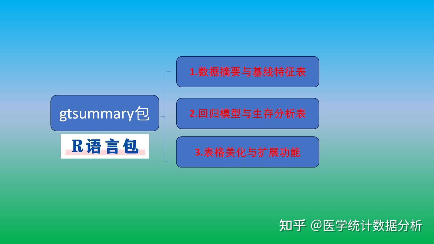 三分钟读懂R语言gtsummary包数据摘要与基线特征表‌功能、回归模型表、生存分析表功能、表格美化与扩展功能 - 知乎