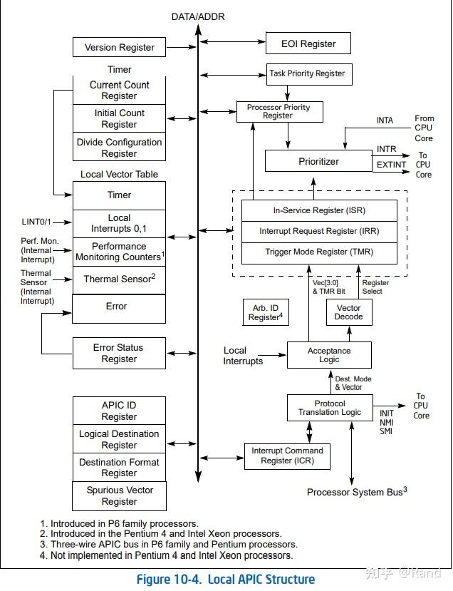 再谈中断(APIC) - 知乎