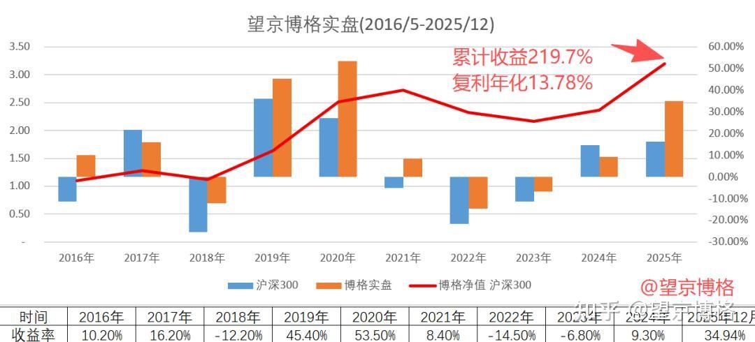 十年实盘年化13.78%，见证真实的力量 - 知乎