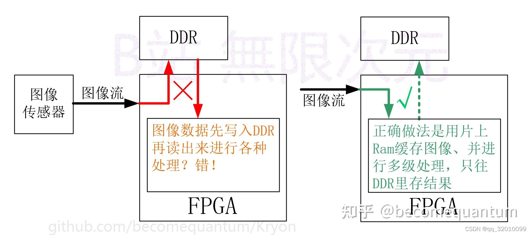 手写Verilog用FPGA实现实时图像卷积，用Block Ram缓存图像 - 知乎