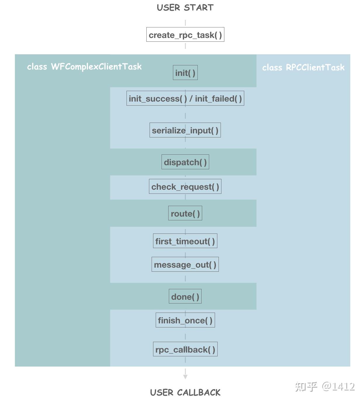 srpc系列4: 基于Workflow编写复合任务(1) - 知乎