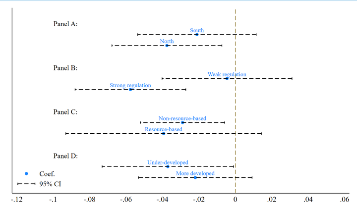 Stata学习：如何绘制异质性分析系数估计图？（森林图） - 知乎