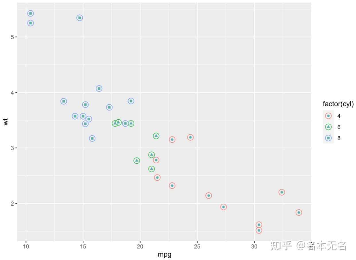 R 数据可视化 —— ggplot 散点图 - 知乎