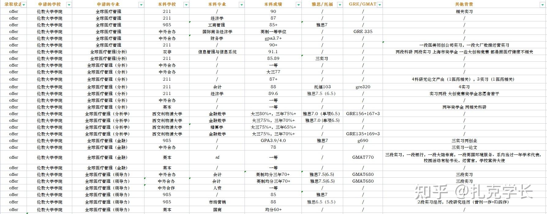 2023fall伦敦大学学院（UCL）录取案例汇总（800+条） - 知乎