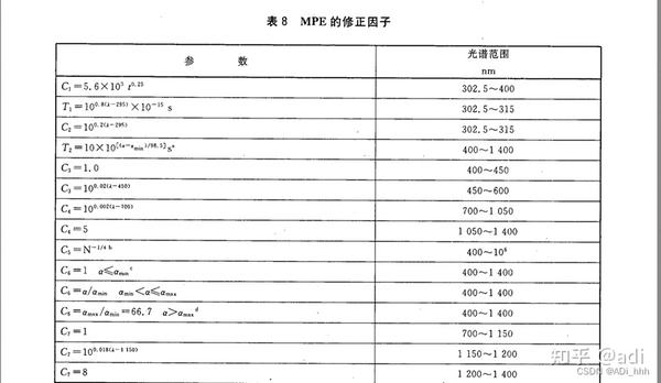 激光器对人眼安全的评估(MPE与NOHD计算) - 知乎