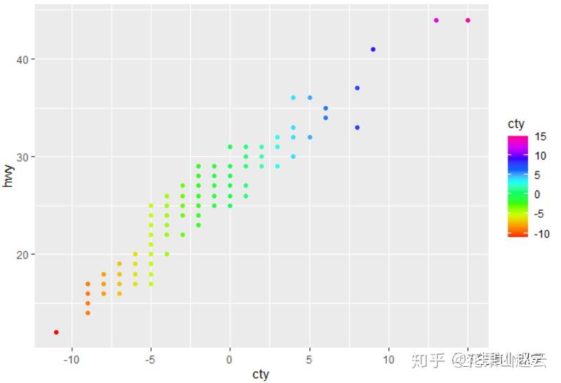R绘图：一文了解ggplot2颜色的设置 知乎