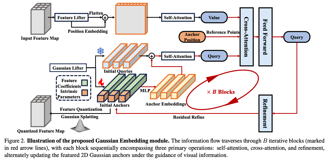 NeRF/3DGS&Beyond2.5（DBS，3DGS^2，MW-GS，Trick-GS，GaussianToken，Dense-SfM ...