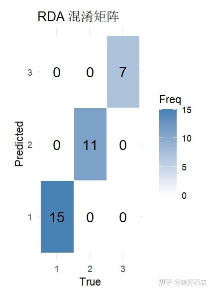 原创|判别分析案例详解（LDA、QDA、RDA） - 知乎