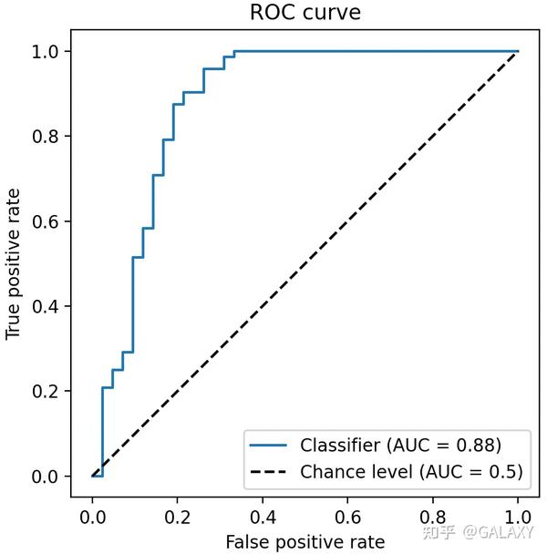 小白也能看懂的 ROC 曲线详解！ - 知乎