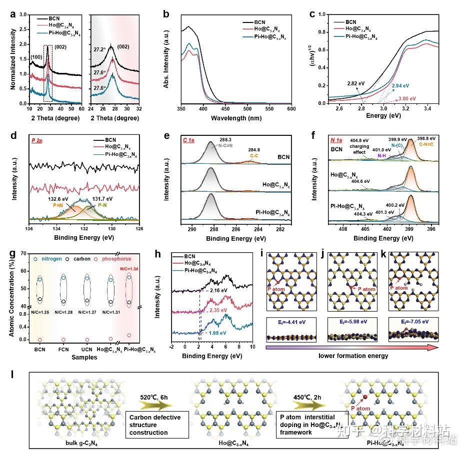 港大郭正晓院士和David Lee Phillips教授团队EES: 间隙磷参杂的原位质子化促进多孔g-C3-xN4光催化高效制氢 - 知乎