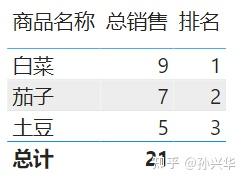 Power BI之DAX神功：第4卷第18回 TopN函数初体验 - 知乎