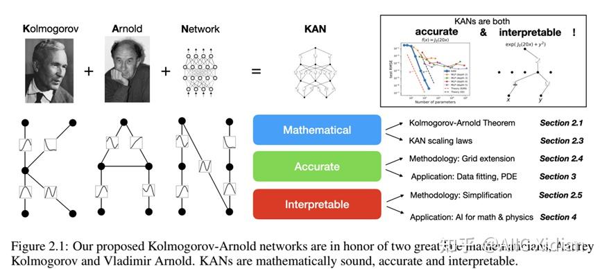 研读｜KAN网络架构快速理解 - 知乎