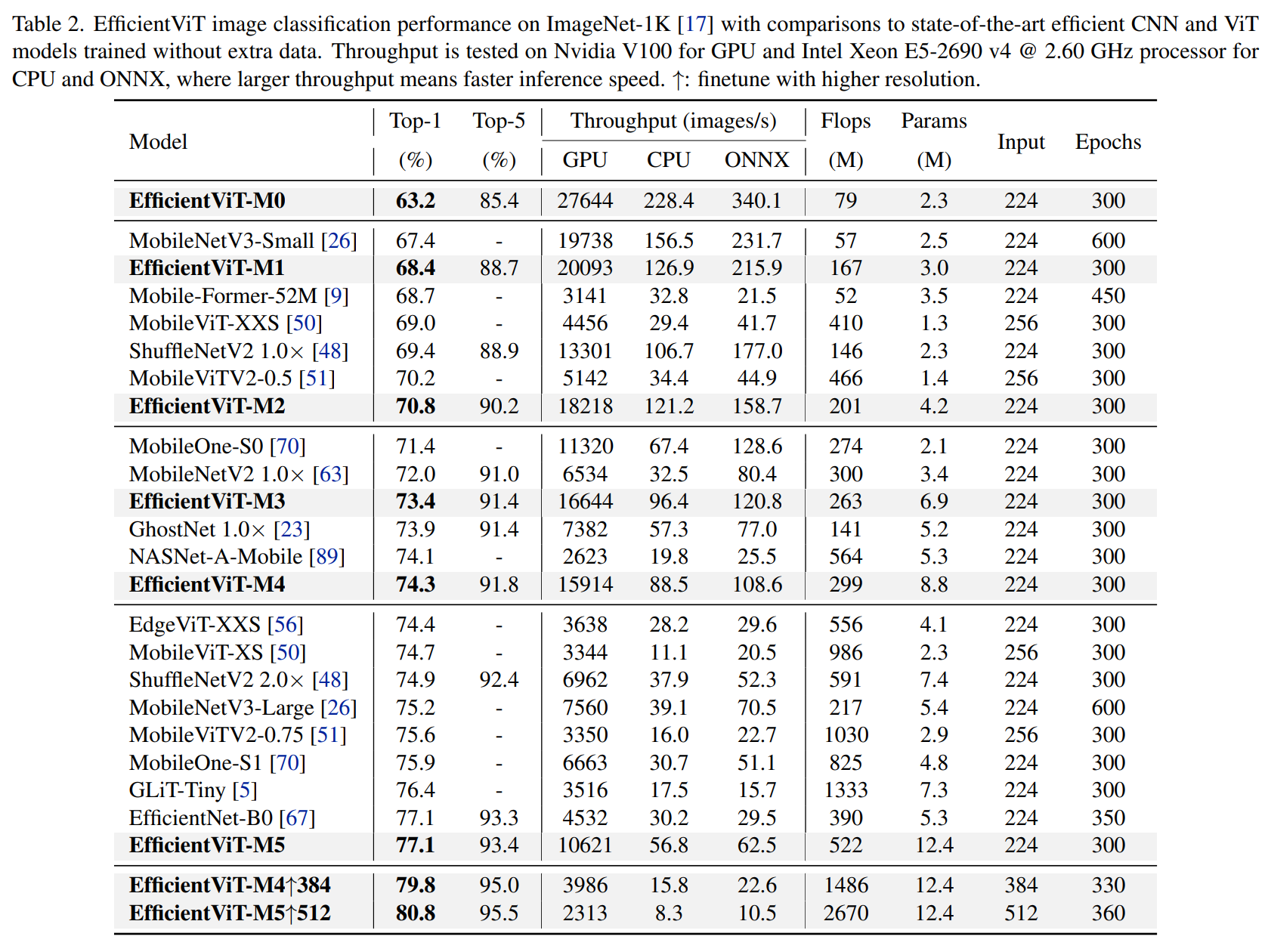 YoloV8改进策略：EfficientViT，高效的视觉transformer与级联组注意力提升YoloV8的速度和精度，打造高效的YoloV8 - 知乎
