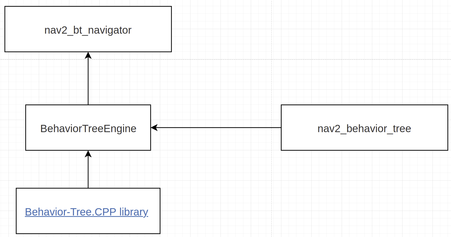 ROS2中的行为树 BehaviorTree - 知乎