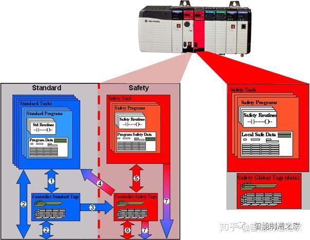 从GuardLogix 和 CIP Safety认识安全PLC控制器 - 知乎
