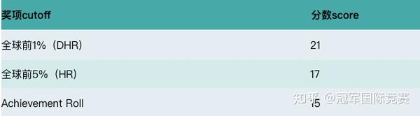 回顾！2023年AMC8考试真题解析！AMC8分数线预测及长线考后规划！ - 知乎