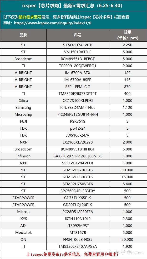 icspec | 本周热门芯片需求出炉，速来匹配（6.25-6.30） - 知乎