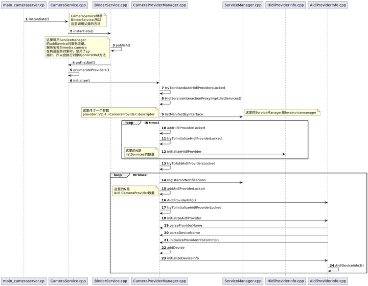 [Android Camera精讲]CameraServer启动流程 - 知乎